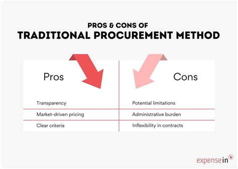What Are The Six Procurement Methods Expensein Blog