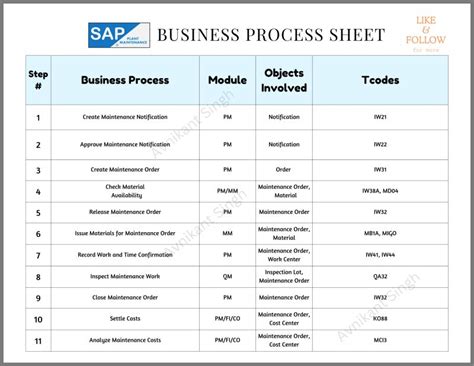 Avnikant Singh 🇮🇳 On Linkedin 🚀 Understanding Sap Plant Maintenance