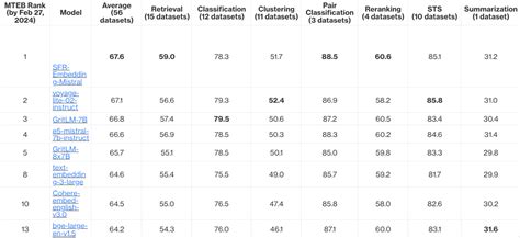 Sfr Embedding Enhance Text Retrieval With Transfer Learning Salesforce