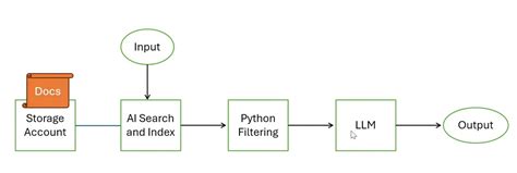 Sentiment Analysis Api In Azure Functions Using Generative Ai By Raja Pandi G R Medium