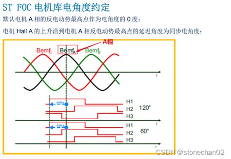 St电机库v544源代码分析4 电角度和力矩方向分析（hall传感器）st库力矩控制 Csdn博客