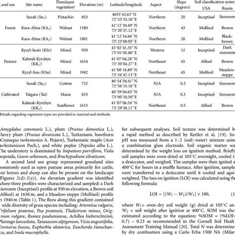 General Geographic Description And Soil Classification From Each Land