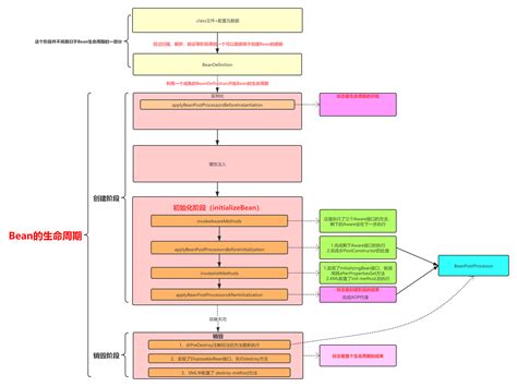 Spring Bean的生命周期 Springbean生命周期 Csdn博客