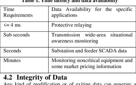Table 1 From Vulnerability And Forensics Associated With The Smart Grid