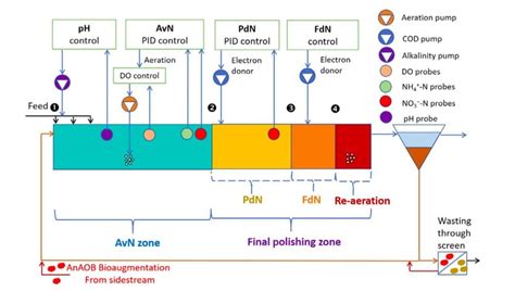 A Schematic And B Experimental Setup For Fermentation Batch Test