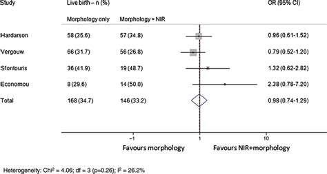 Forest Plot For The Results Of The Meta Analysis With Individual