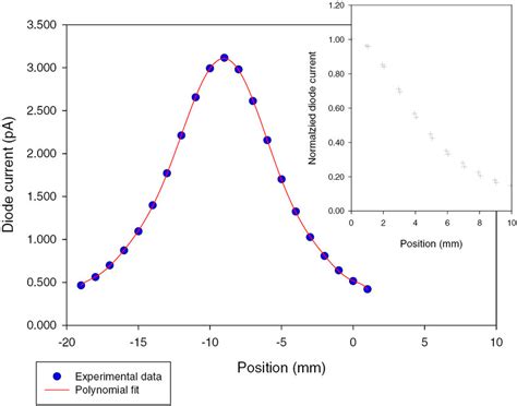 A Plot Of The Diode Signal Versus Relative Diode Position 0 Mm Denotes
