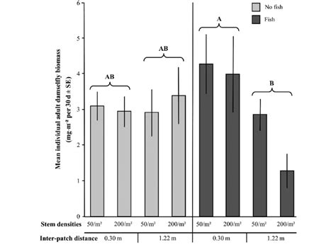 effects inter patch distance functional habitat connectivity fhc download scientific