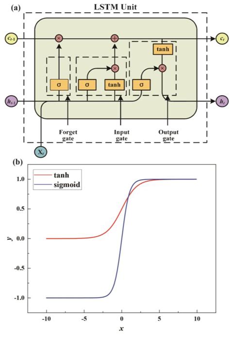 Lstm Network Structure A Basic Architecture Of Lstm Unit B Sigmoid
