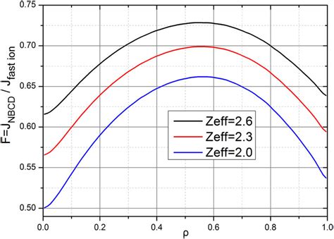 Shielding Factor With Different {z} {eff} Download Scientific Diagram