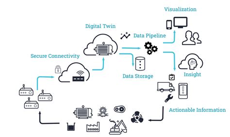 Condition Monitoring Exosite Industrial Iot