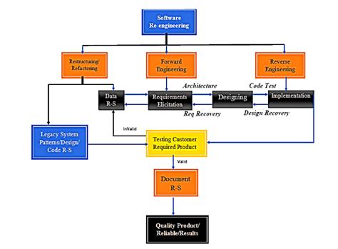 Model Driven Re Engineering With Field Of Re Structuringsoftware