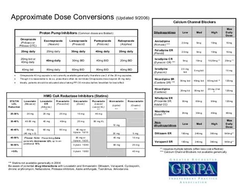 Aproximate Dose Conversions 10 06 Pharmacy Tidbits