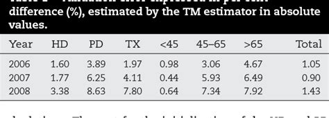 Table 1 From Markov Chain Monte Carlo Simulation For Projection Of End