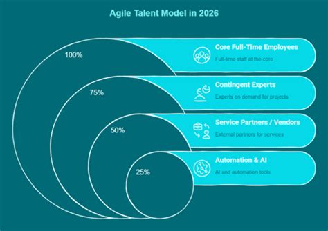 Contingent Workforce Solutions 2026 Agile Talent Models Blog