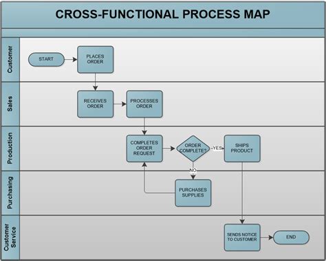 End To End Process Mapping Cultivated Ejournal Art Gallery