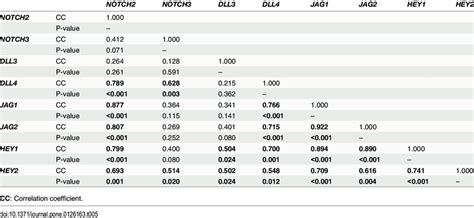 Notch Signaling Pathway Pair Wise Mrna Co Expression Analysis In