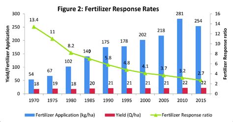 Yield Fertilizer Response Ratio And Fertilizer Rates On Time Scale Download Scientific Diagram