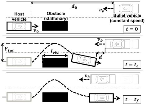 Obstacle Avoidance With Oncoming Traffic Download Scientific Diagram