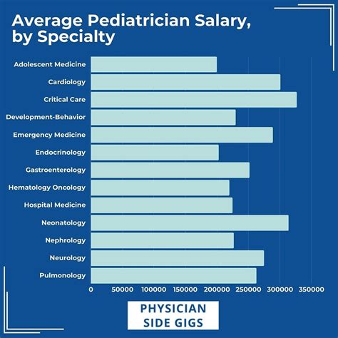 What Is The Average Salary For Physicians In Pediatric Specialties