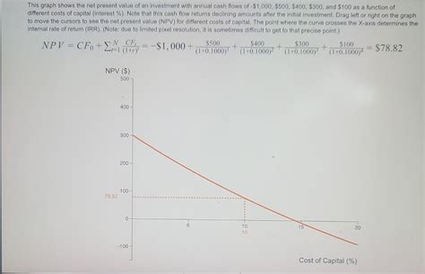 Net Present Value Graph