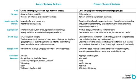 Business Strategy Delivery Or Content Brand Architects