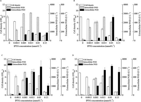 Effects Of Iptg Concentration On Recombinant E Coli Growth And Pod