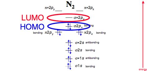 What Is The Difference Between The Mo Diagrams For Nitrogen And Oxyge