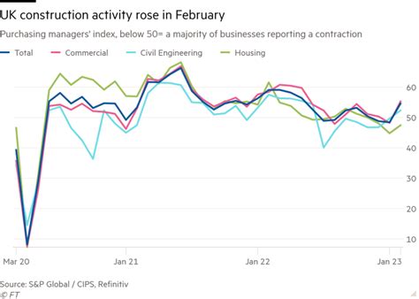 Uk Construction Hits Highest Growth Rate In 9 Months