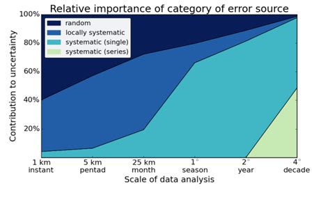 Relative Importance Of Different Types Of Errors For Different Spatial
