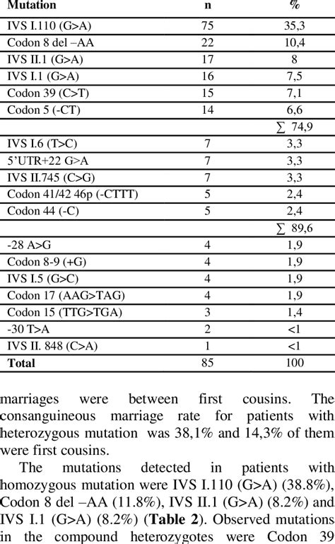 The Distribution Of β Globin Chain Mutations Download Table