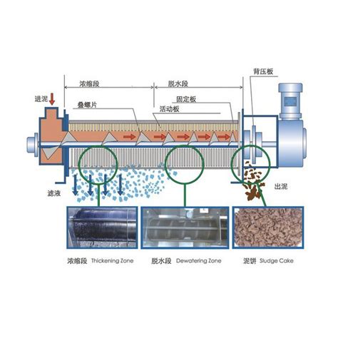 China Solid Liquid Separator Machine Manufacturers Solid Liquid