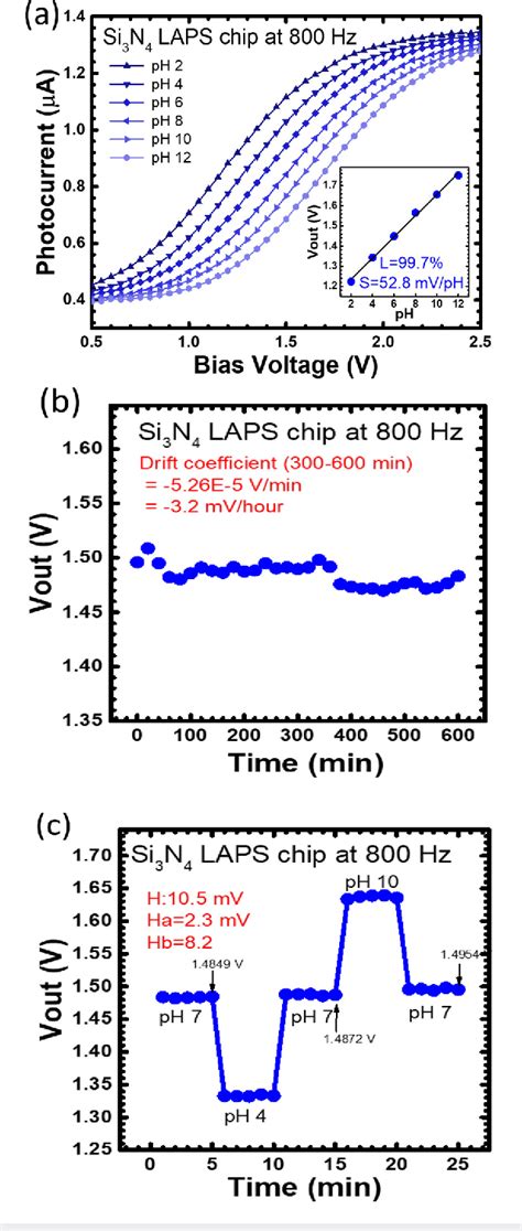 Figure 3 From An Integrated Actuating And Sensing System For Light Addressable Potentiometric