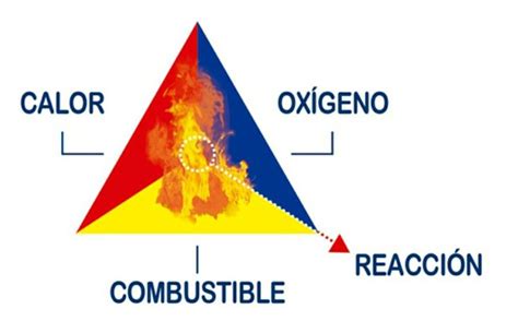 Incendio Y Explosivos Imágenes De Seguridad Higiene Y Seguridad En El Trabajo Seguridad Y