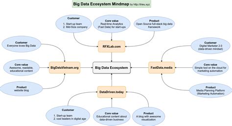Big Data Ecosystem Mindmap