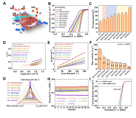 Microwave Pulse Assisted Synthesis Of Tunable Ternary Doped 2d