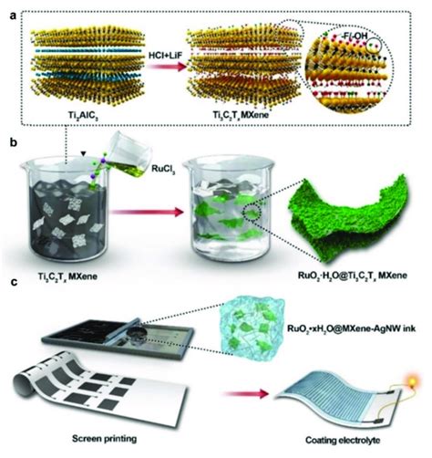 Schematic Illustrating Of A The Preparation Of Mxene B The Download Scientific Diagram