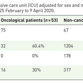 Mortality Rate And Admission In Intensive Care Unit Icu Adjusted For