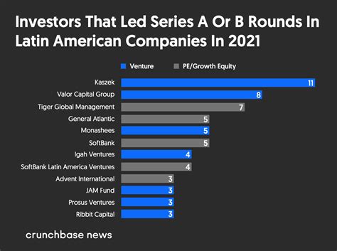 These Were Latin Americas Most Active Investors In A Record Year