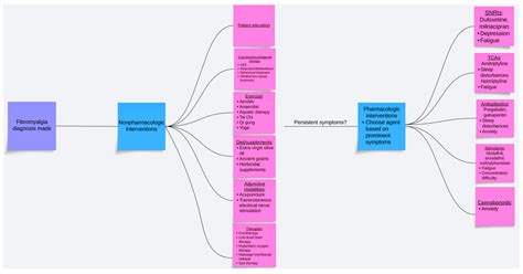 Flow Diagram Illustrating The Multifaceted Treatment Of Fibromyalgia Download Scientific Diagram