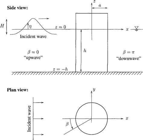 Figure 1 From Second Order Wave Interaction With A Large Structure