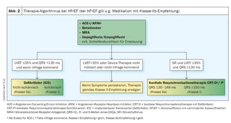Pharmacotherapy In Hfref And Hfmref Combination Of Four As Gold