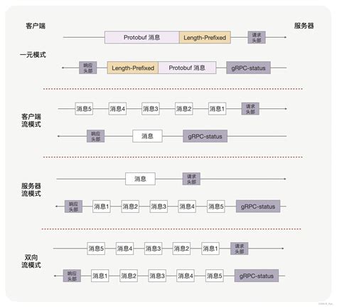 18 如何通过grpc实现高效远程过程调用？ grpc 实现远程调用 csdn博客