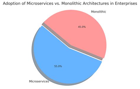 Microservices Architecture Vs Monolithic Architecture Pros And Cons