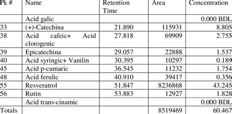 The Fenolic Compounds Identified In The Feteasca Regala Musts