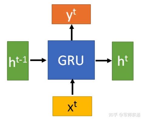 lstm与gru 知乎
