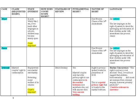 Substantive Due Process Chart Case Claim Requested Right State Interest How Does Court Scope