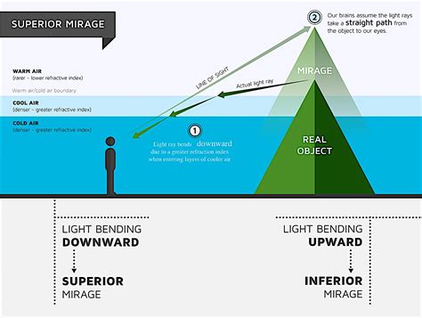 Superior Mirage Diagram