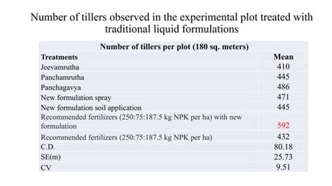 Organic Liquid Formulationspptx Gardening Home And Garden