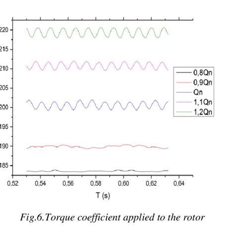 Head Coefficient Charts Calculated For Different Flow Rates Download